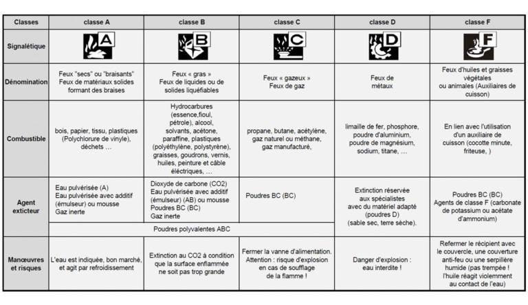 Classes de feu - CPI du Val de Loire - extincteur Orléans